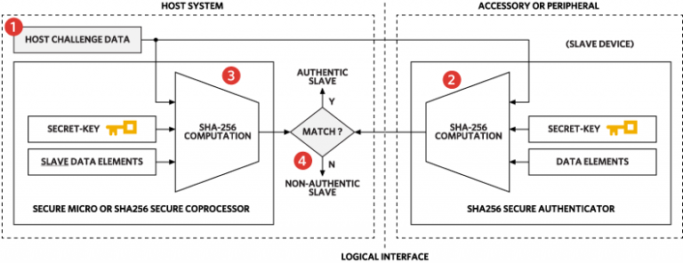 Security IC, Authentication IC Chips Distributor -Rantle